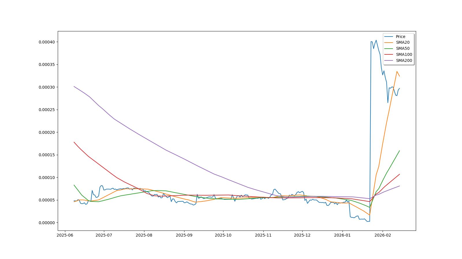 Game.com Simple Moving Averages