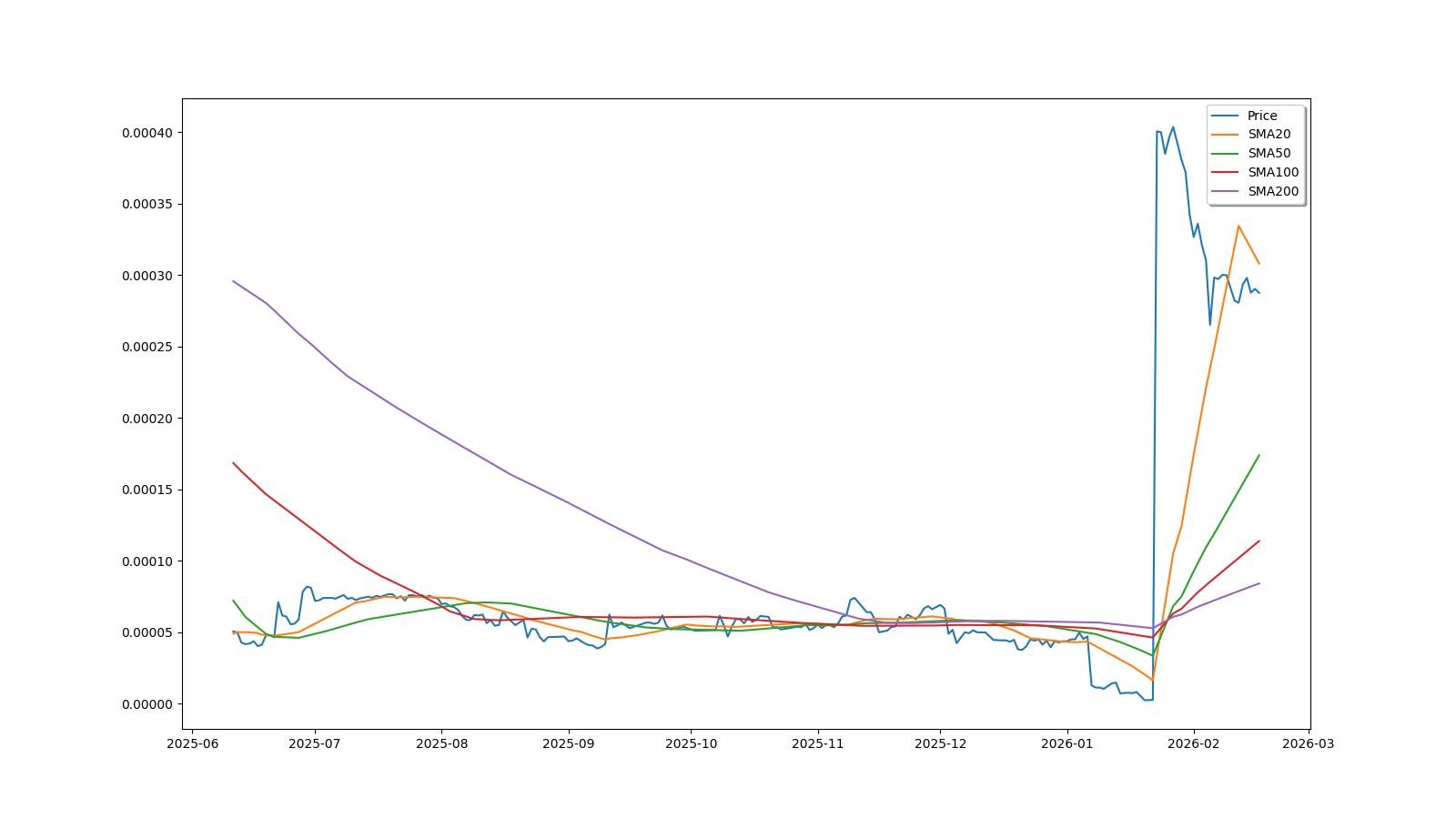 Game.com Simple Moving Averages