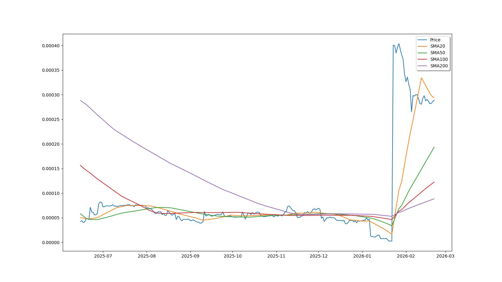 Game.com Simple Moving Averages