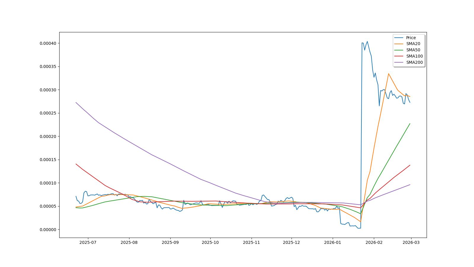 Game.com Simple Moving Averages