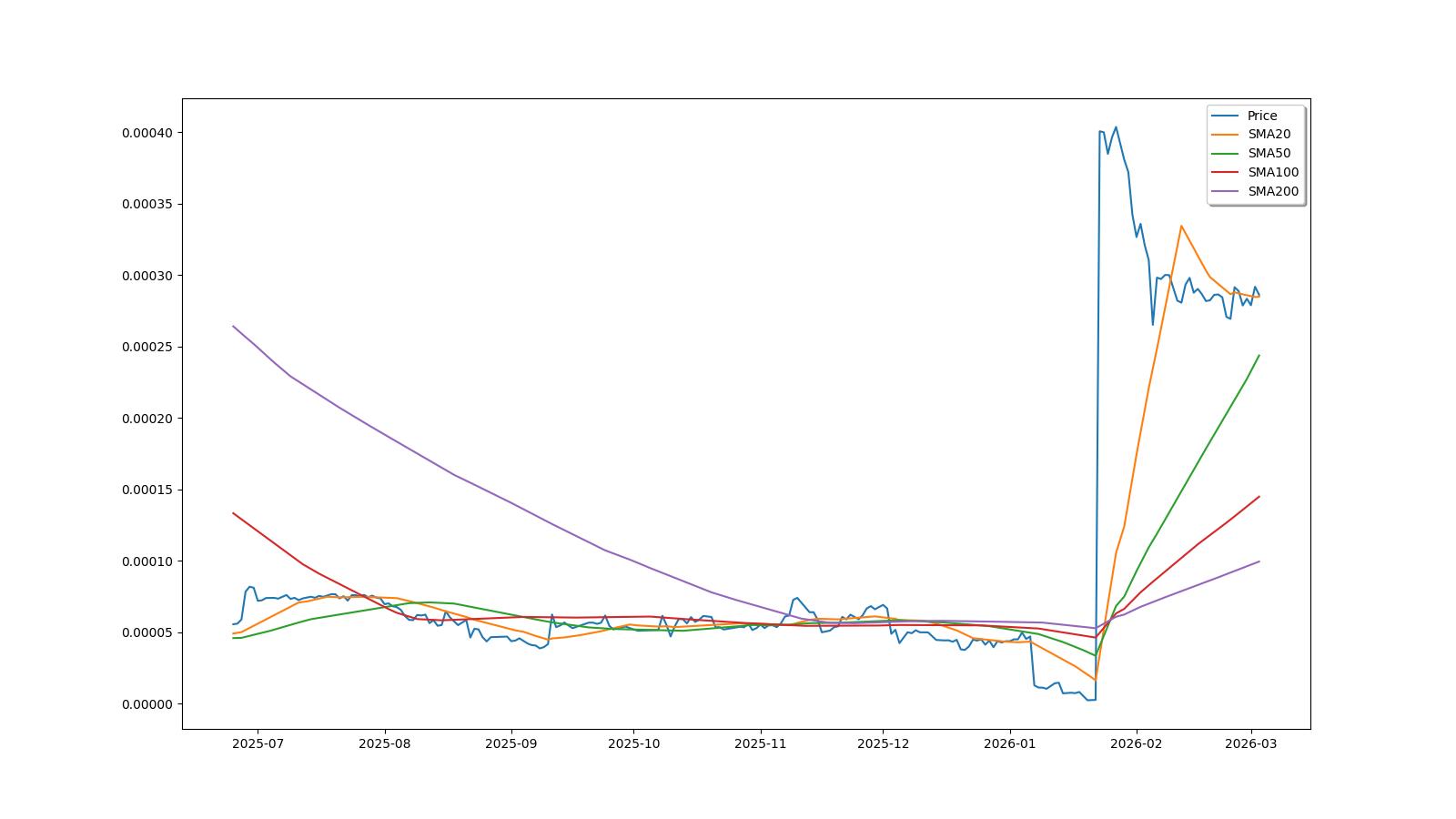 Game.com Simple Moving Averages