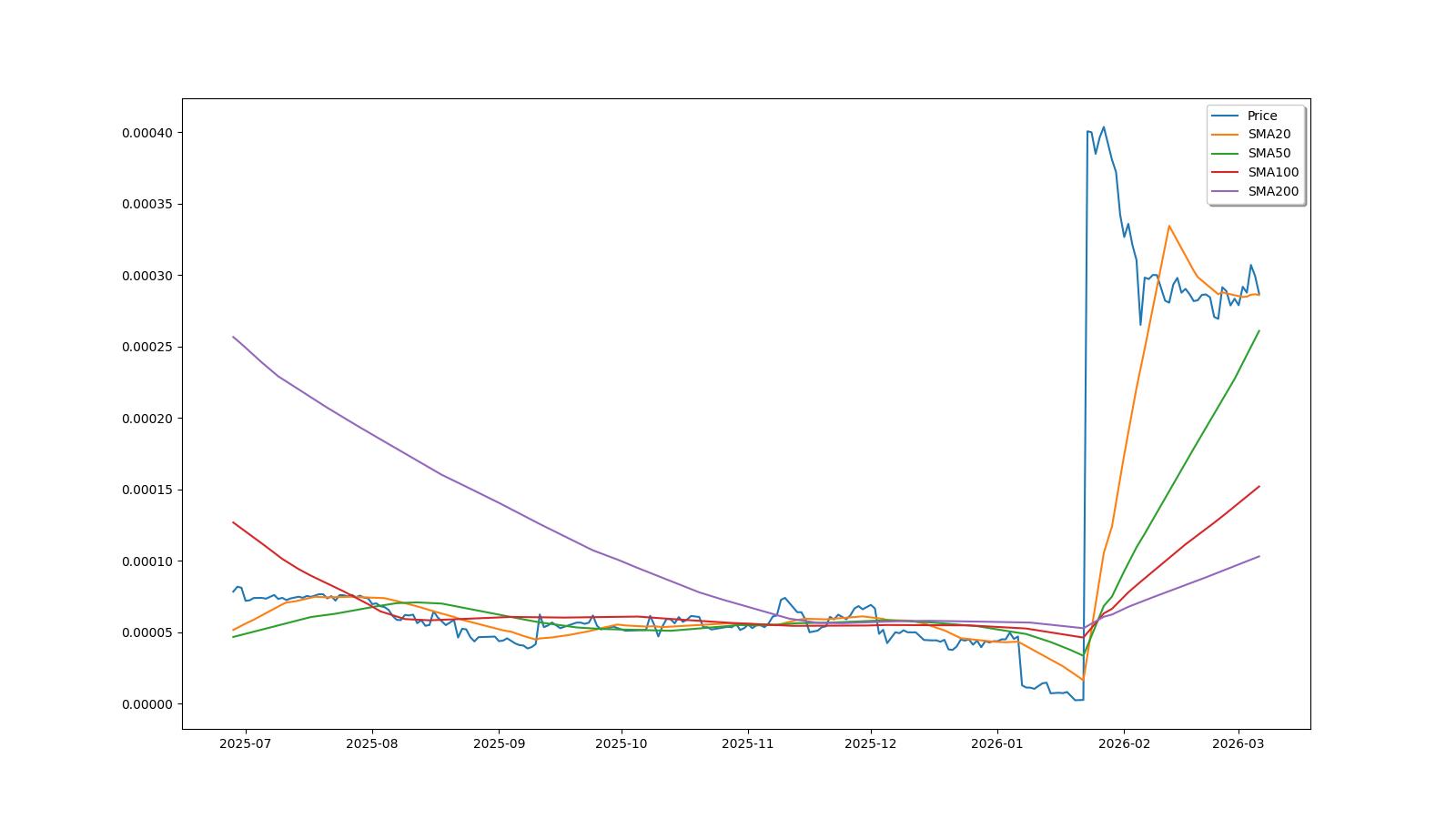Game.com Simple Moving Averages