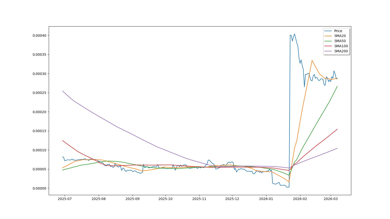 Game.com Simple Moving Averages