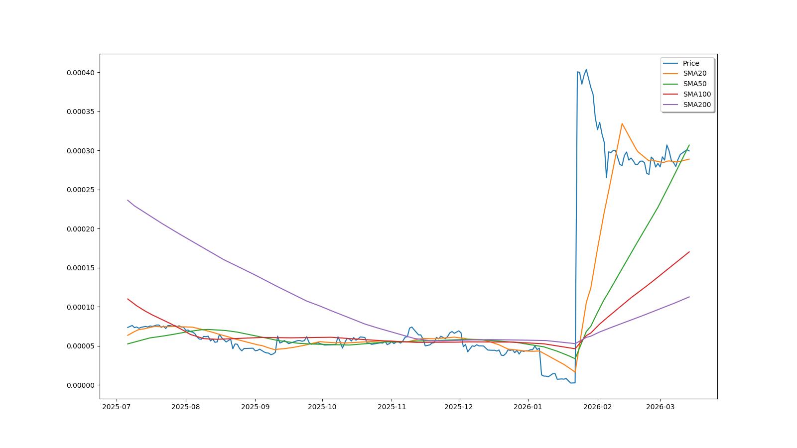 Game.com Simple Moving Averages