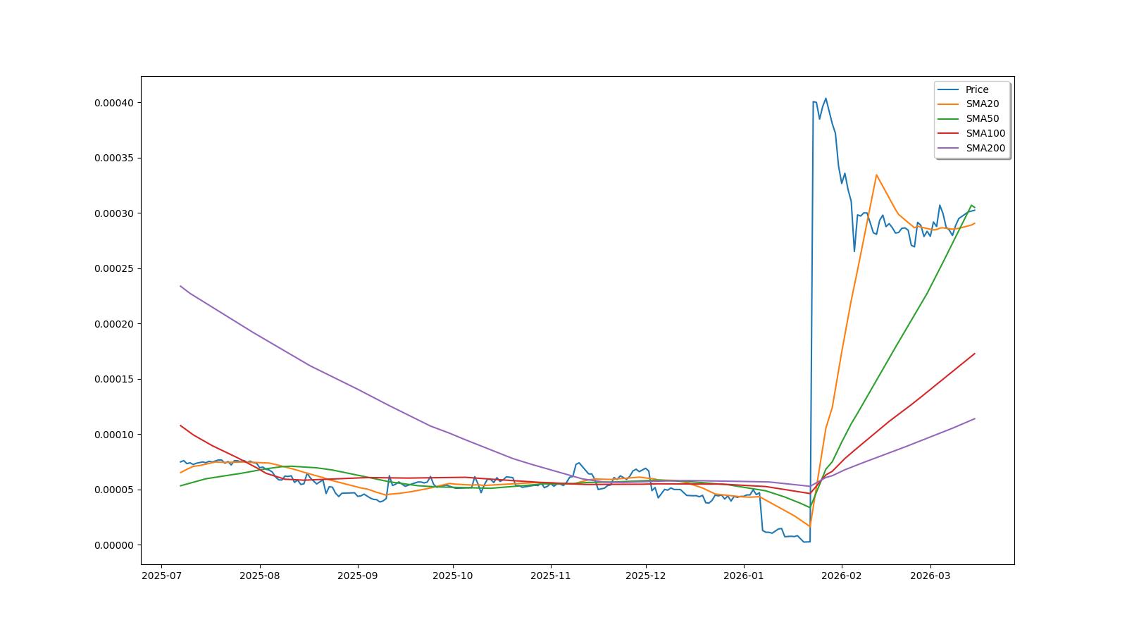 Game.com Simple Moving Averages