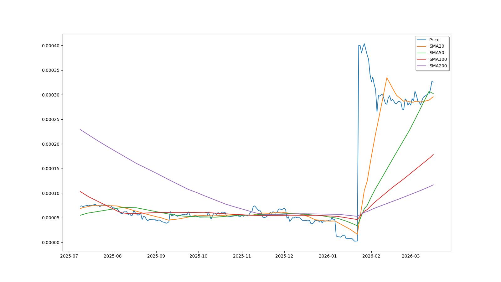 G币 Simple Moving Averages