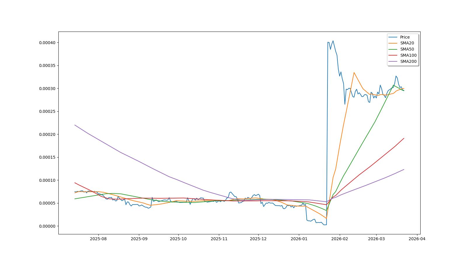 Game.com Simple Moving Averages
