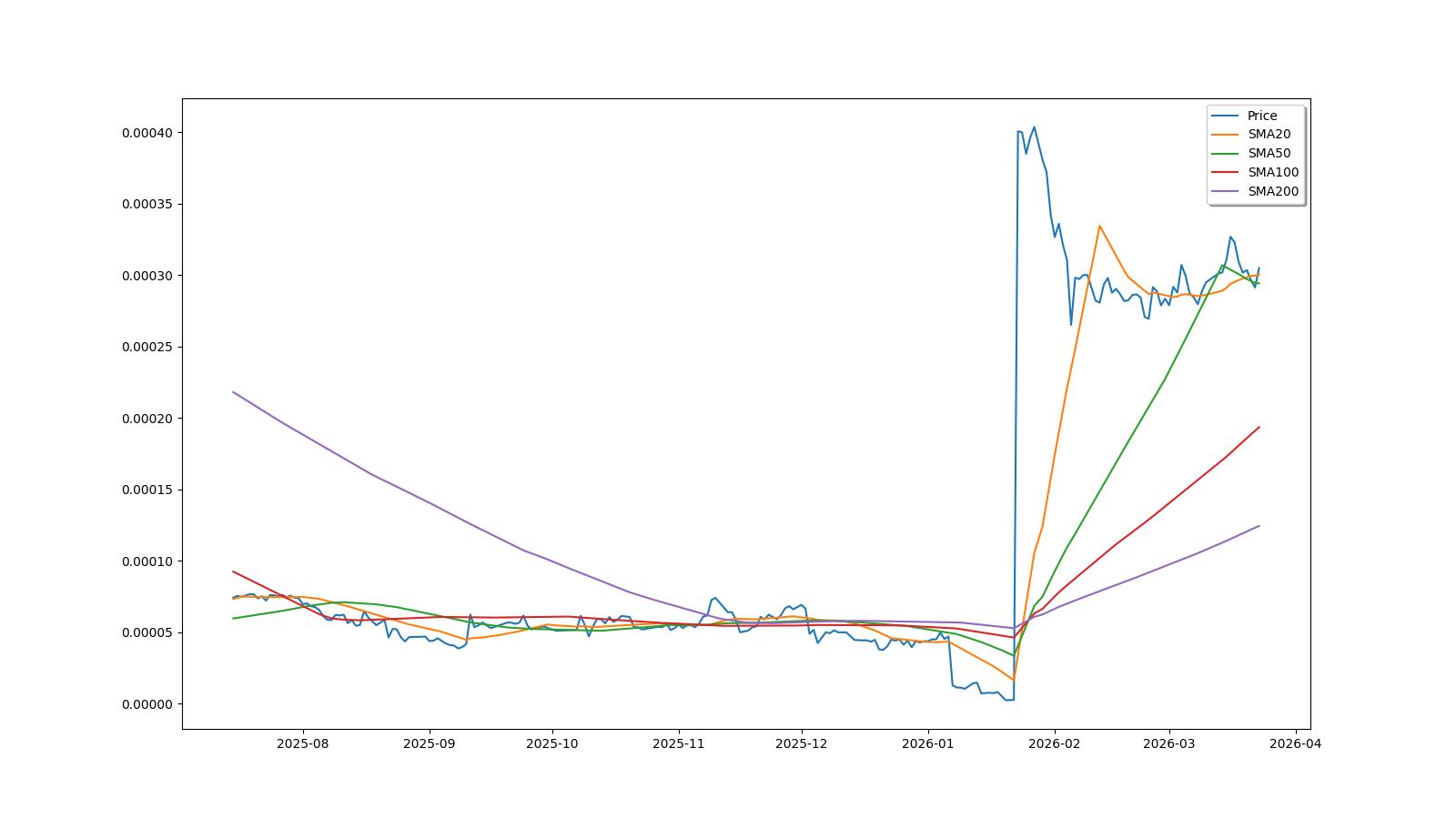Game.com Simple Moving Averages