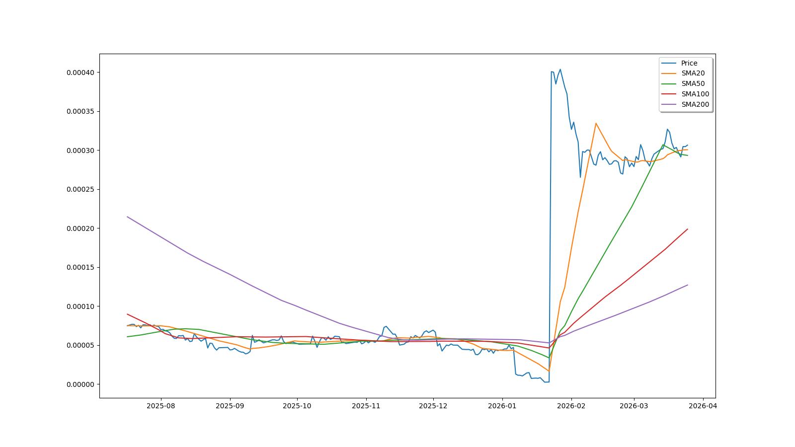 Game.com Simple Moving Averages