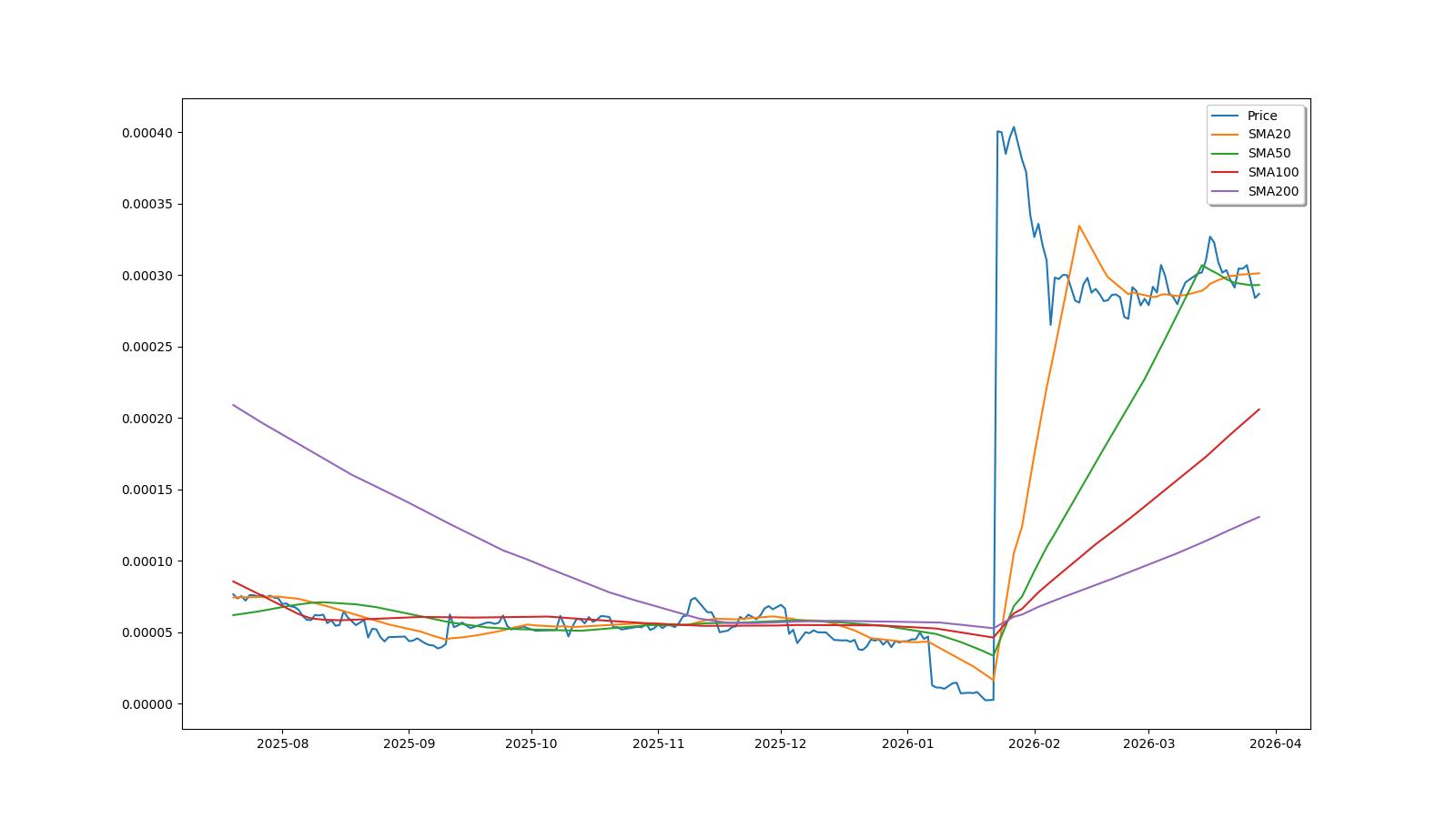 Game.com Simple Moving Averages