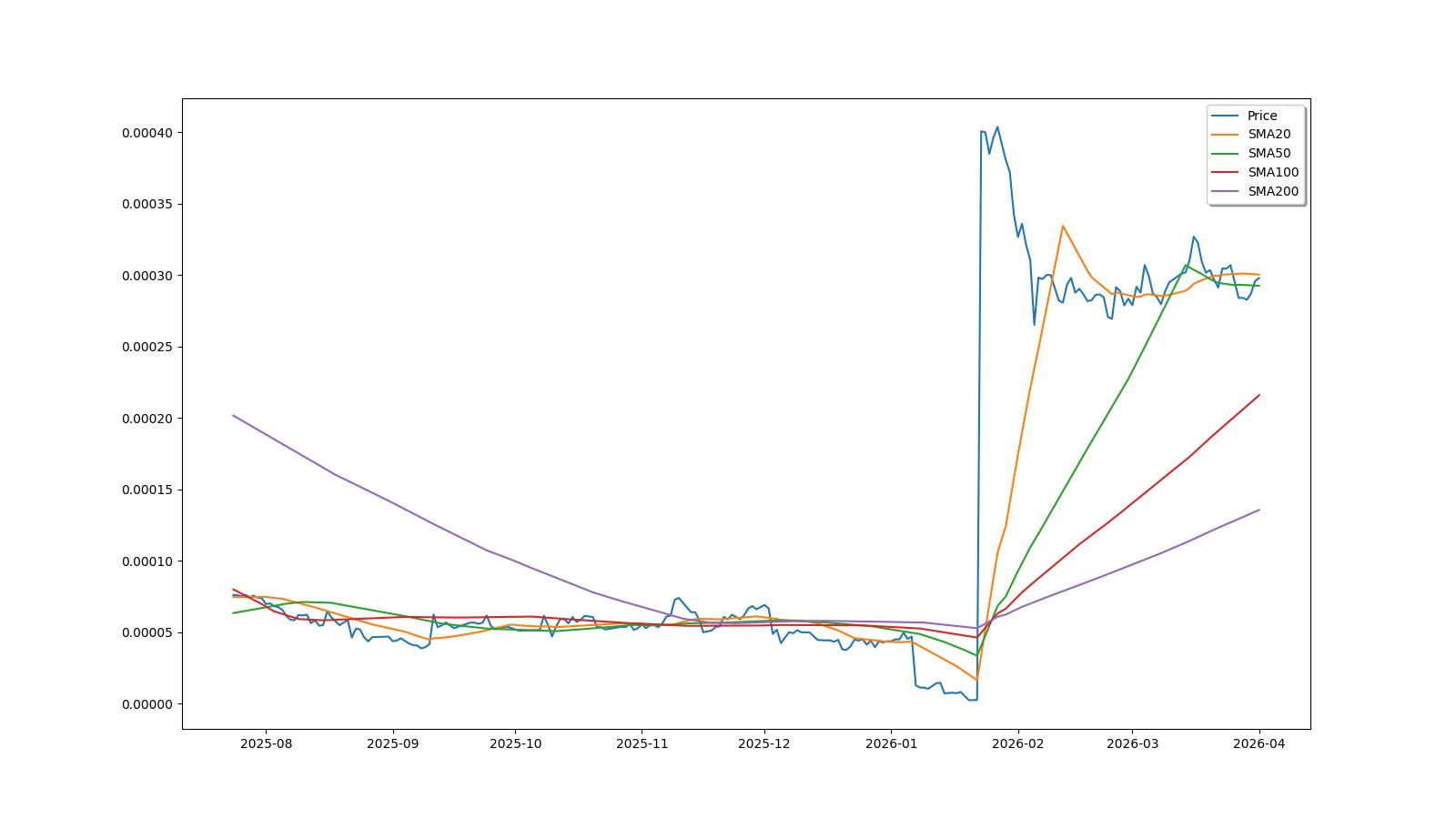 Game.com Simple Moving Averages