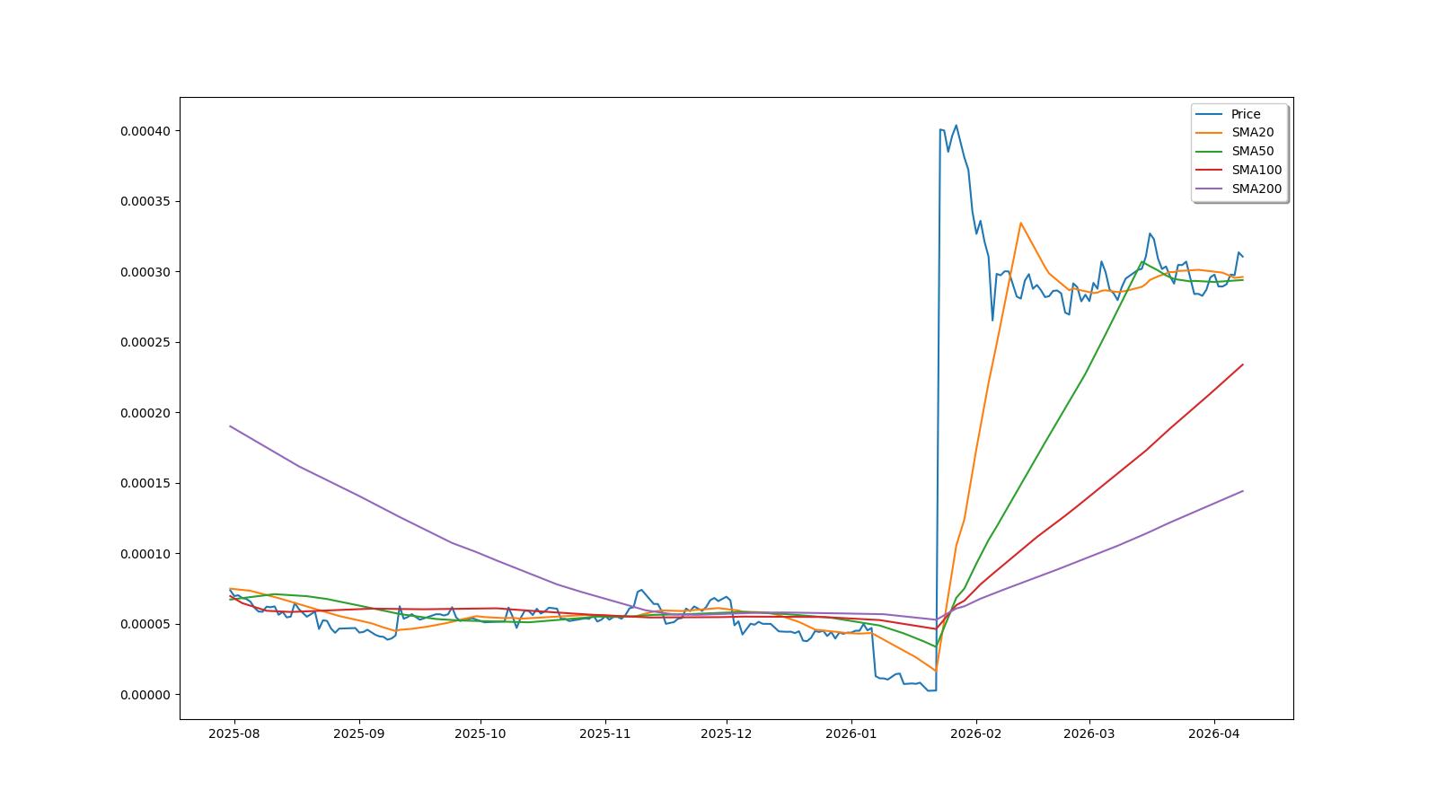 Game.com Simple Moving Averages