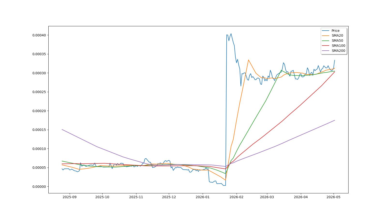 Game.com Simple Moving Averages
