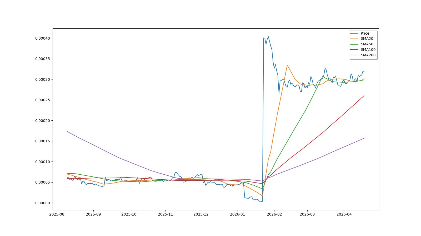 Game.com Simple Moving Averages