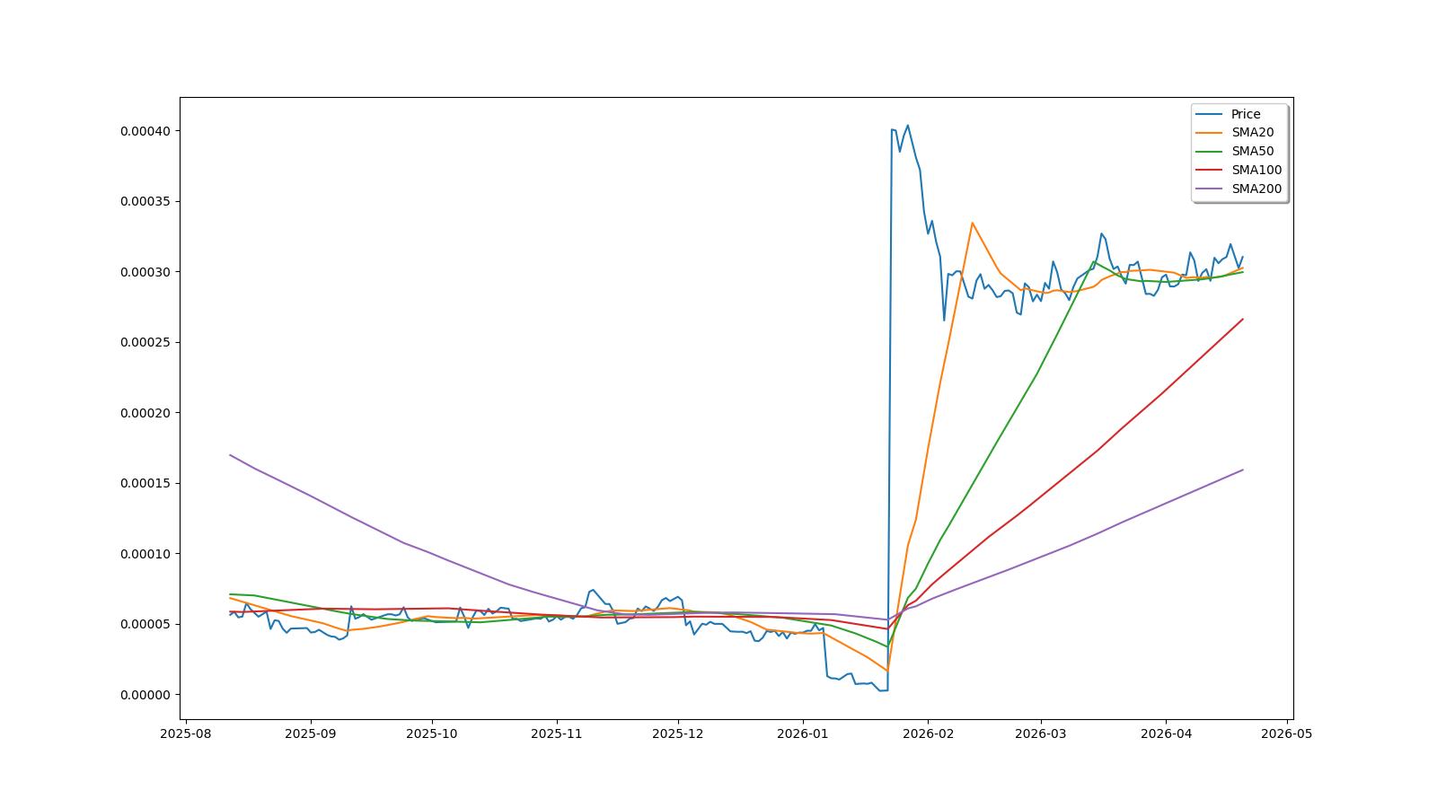 Game.com Simple Moving Averages