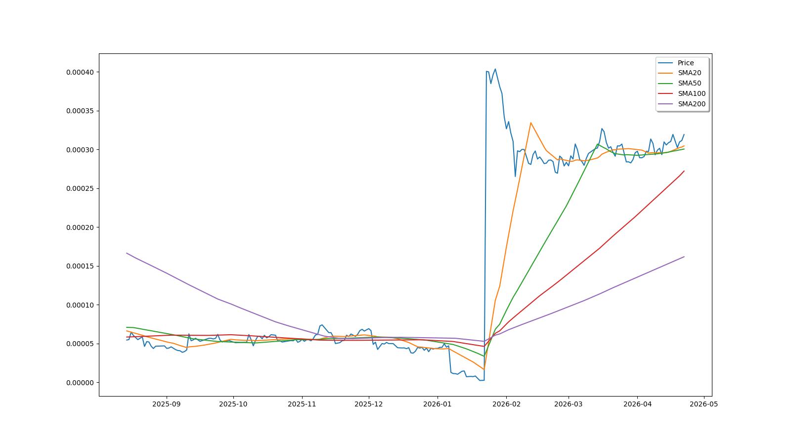 Game.com Simple Moving Averages