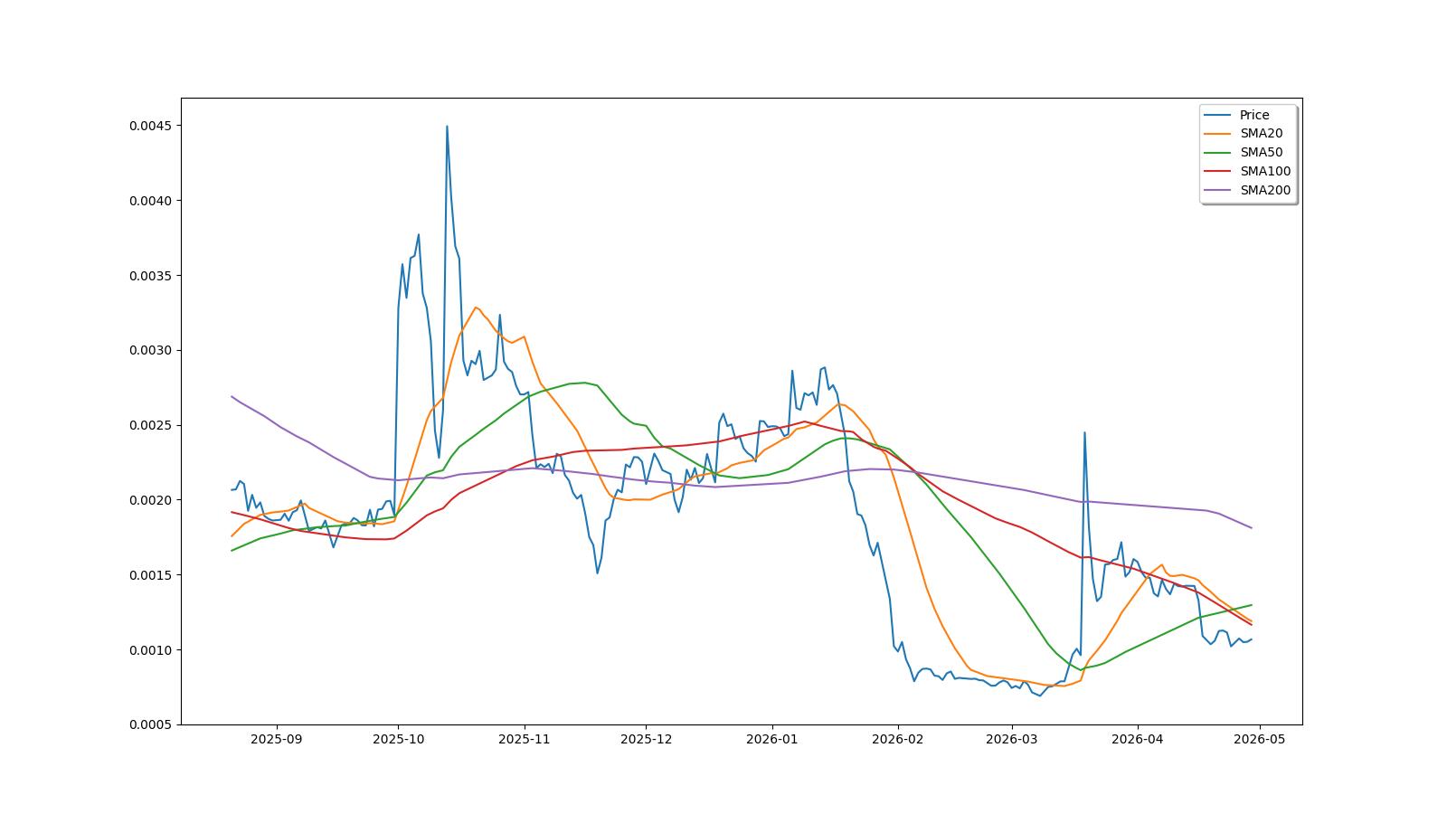 GAMEE Simple Moving Averages