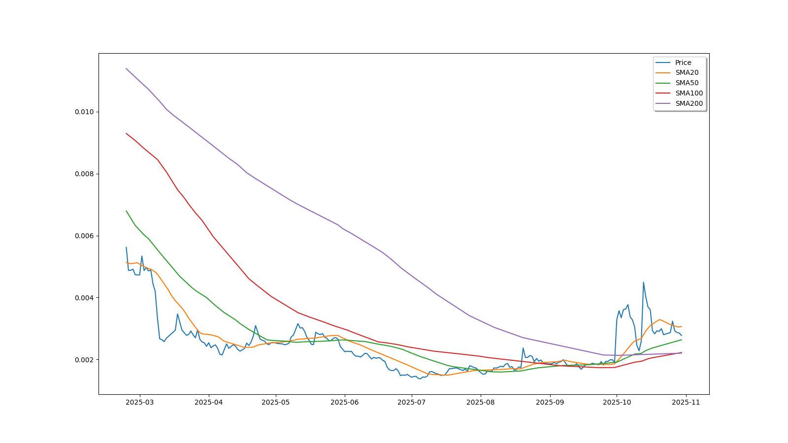 GAMEE Simple Moving Averages