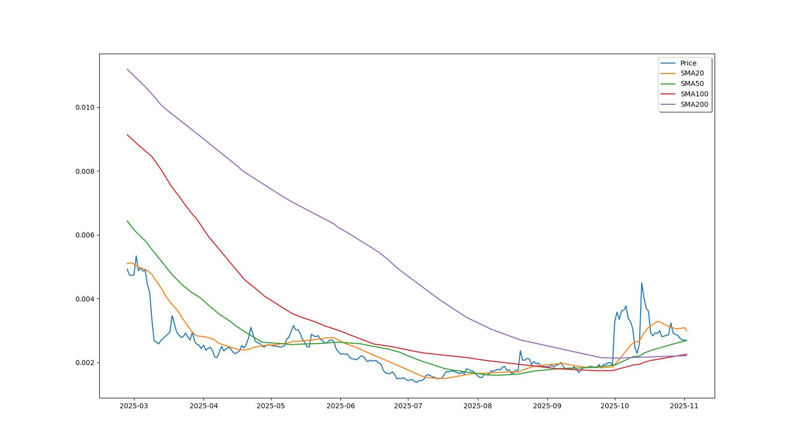 GAMEE Simple Moving Averages