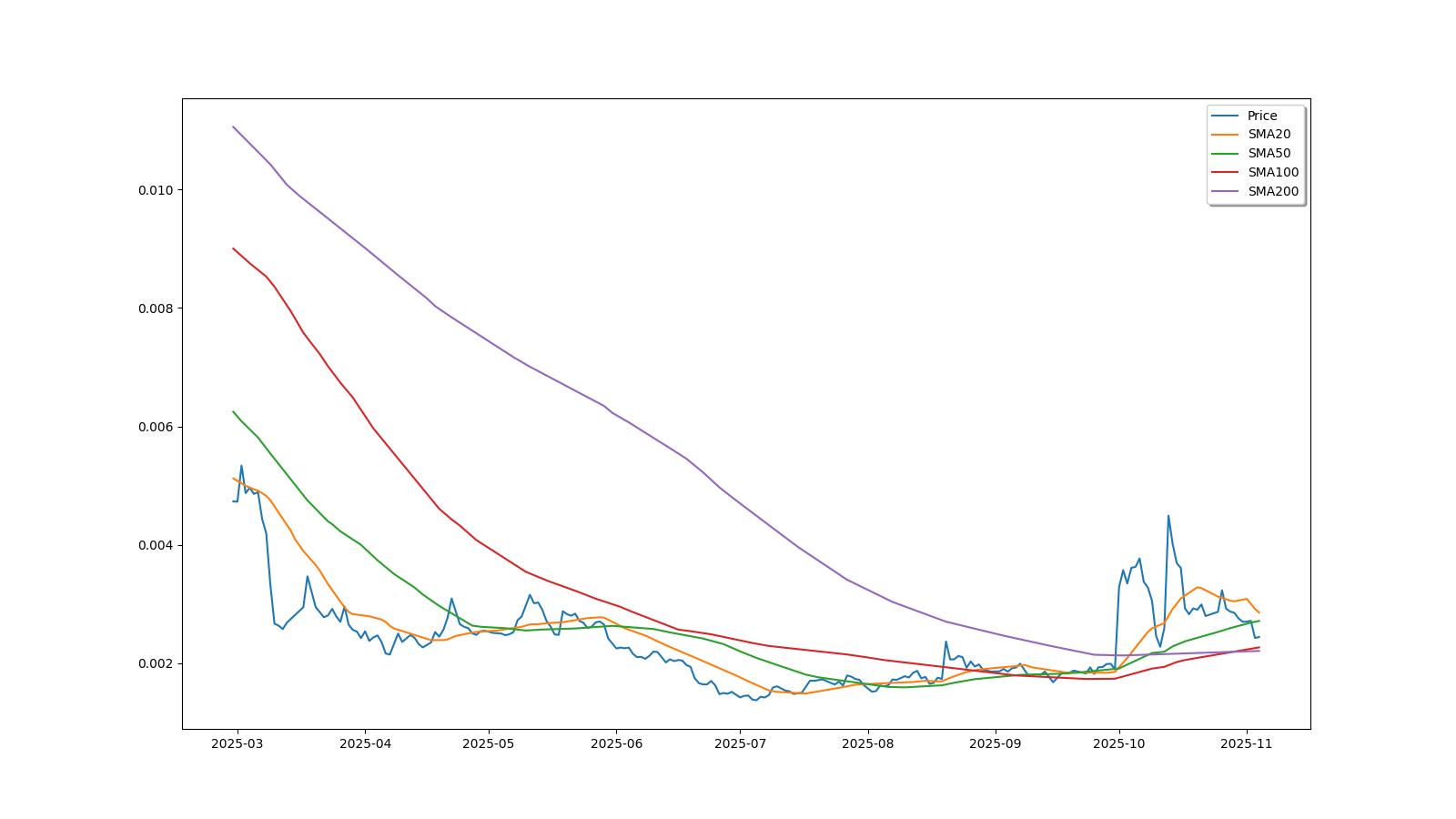 GAMEE Simple Moving Averages