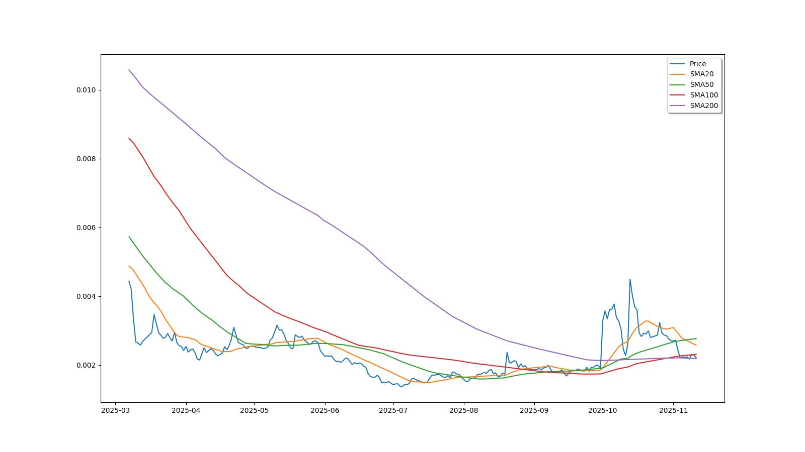 GAMEE Simple Moving Averages