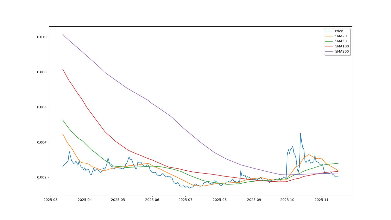 GAMEE Simple Moving Averages