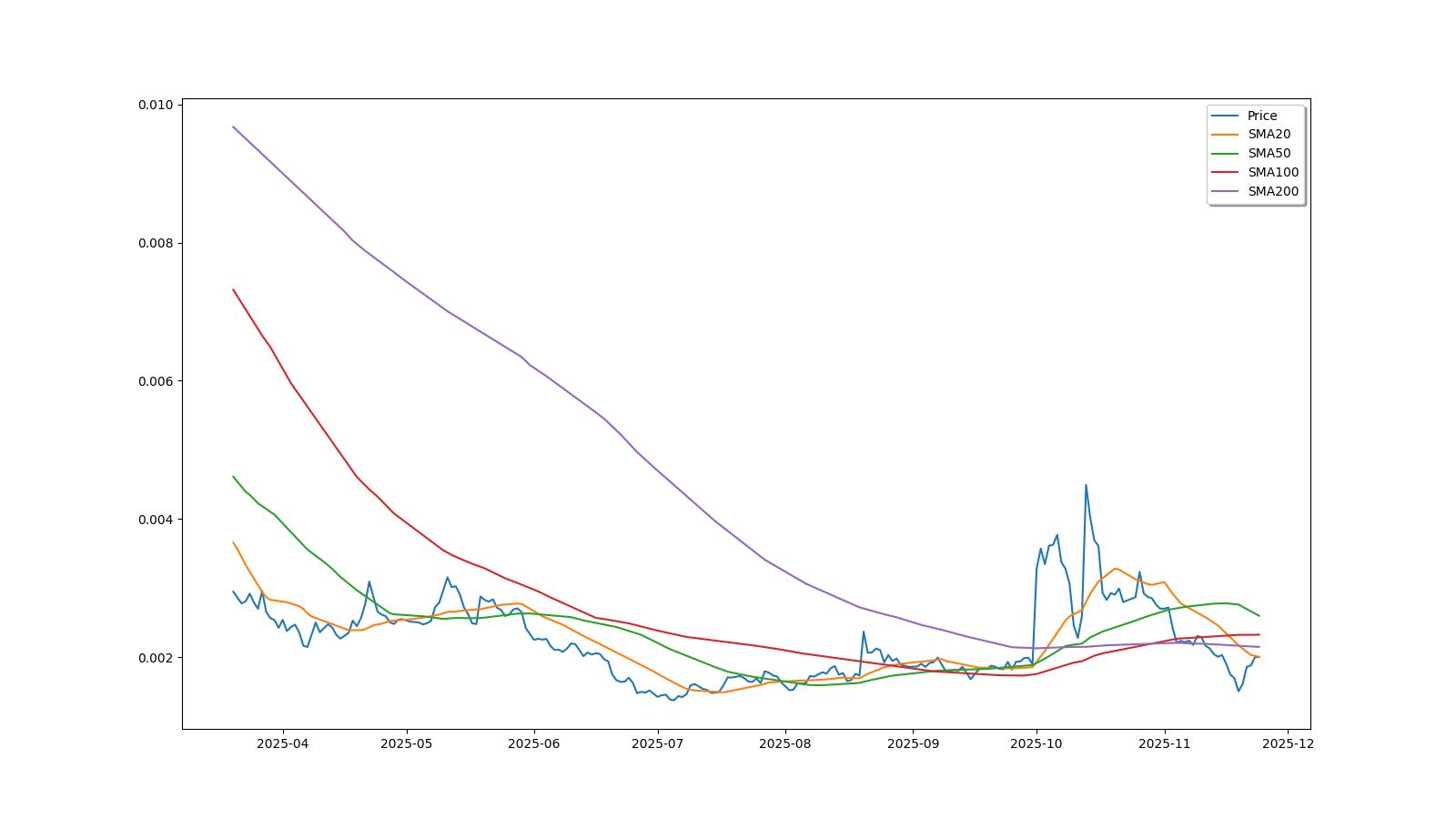 GAMEE Simple Moving Averages