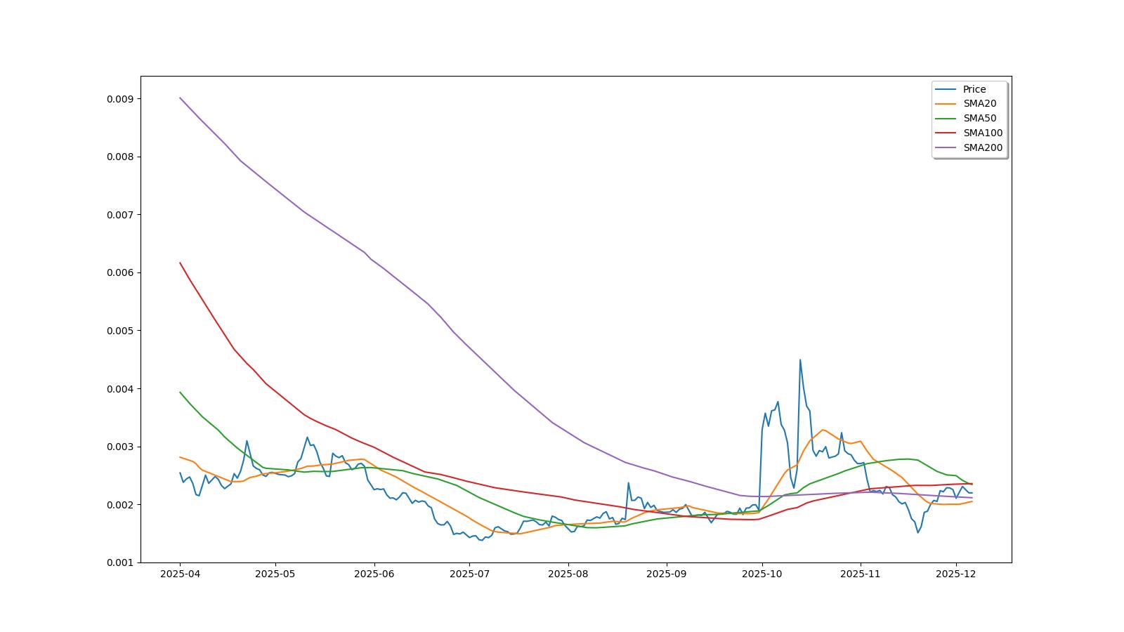 GAMEE Simple Moving Averages