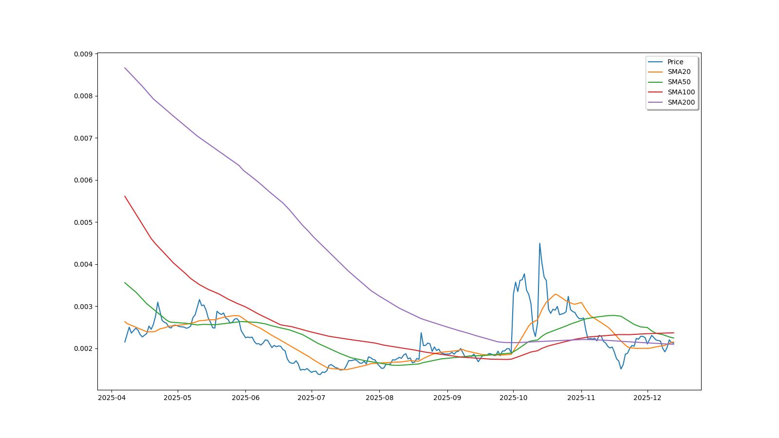 GAMEE Simple Moving Averages