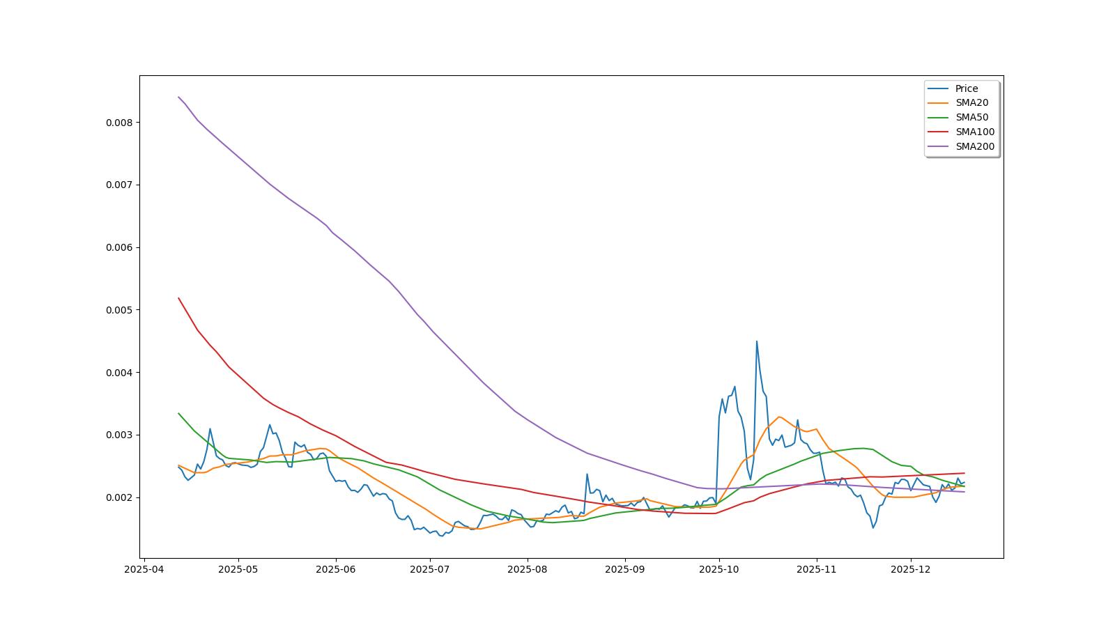 GAMEE Simple Moving Averages