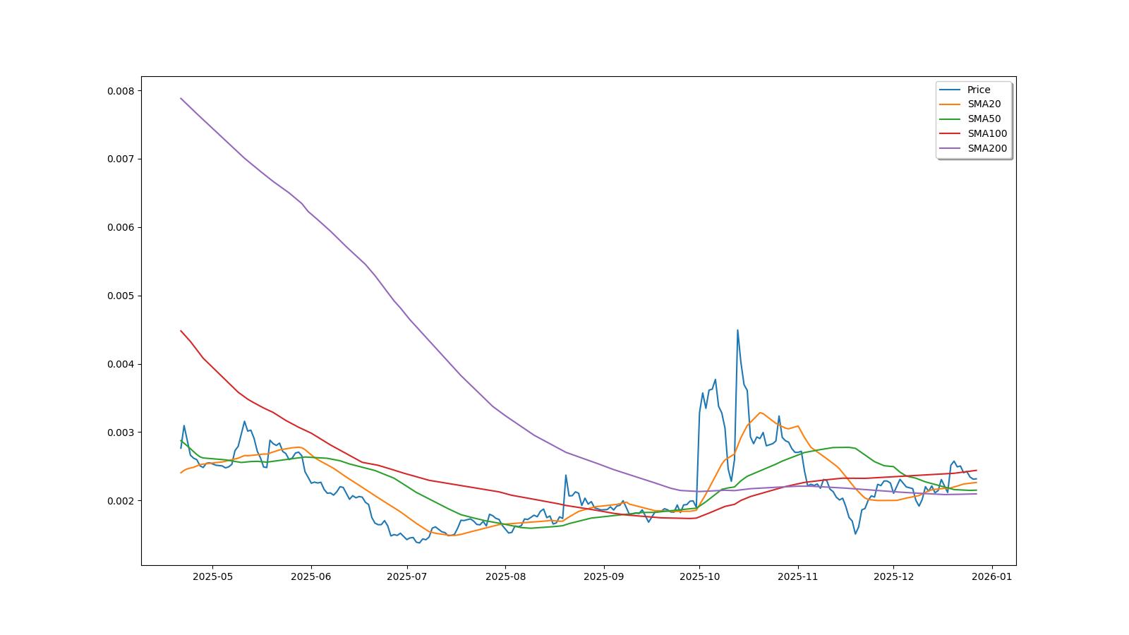 GAMEE Simple Moving Averages