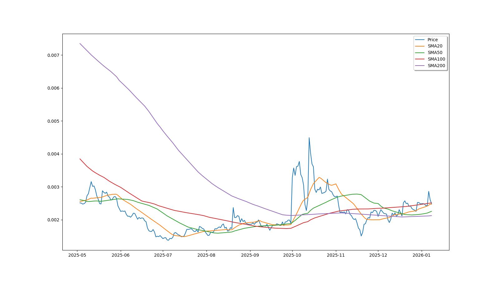 GAMEE Simple Moving Averages