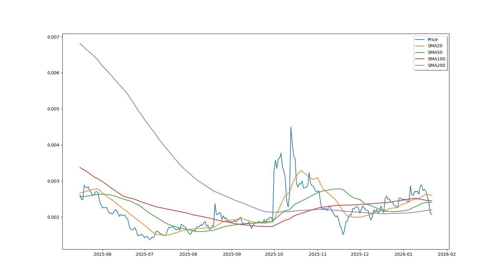 GAMEE Simple Moving Averages