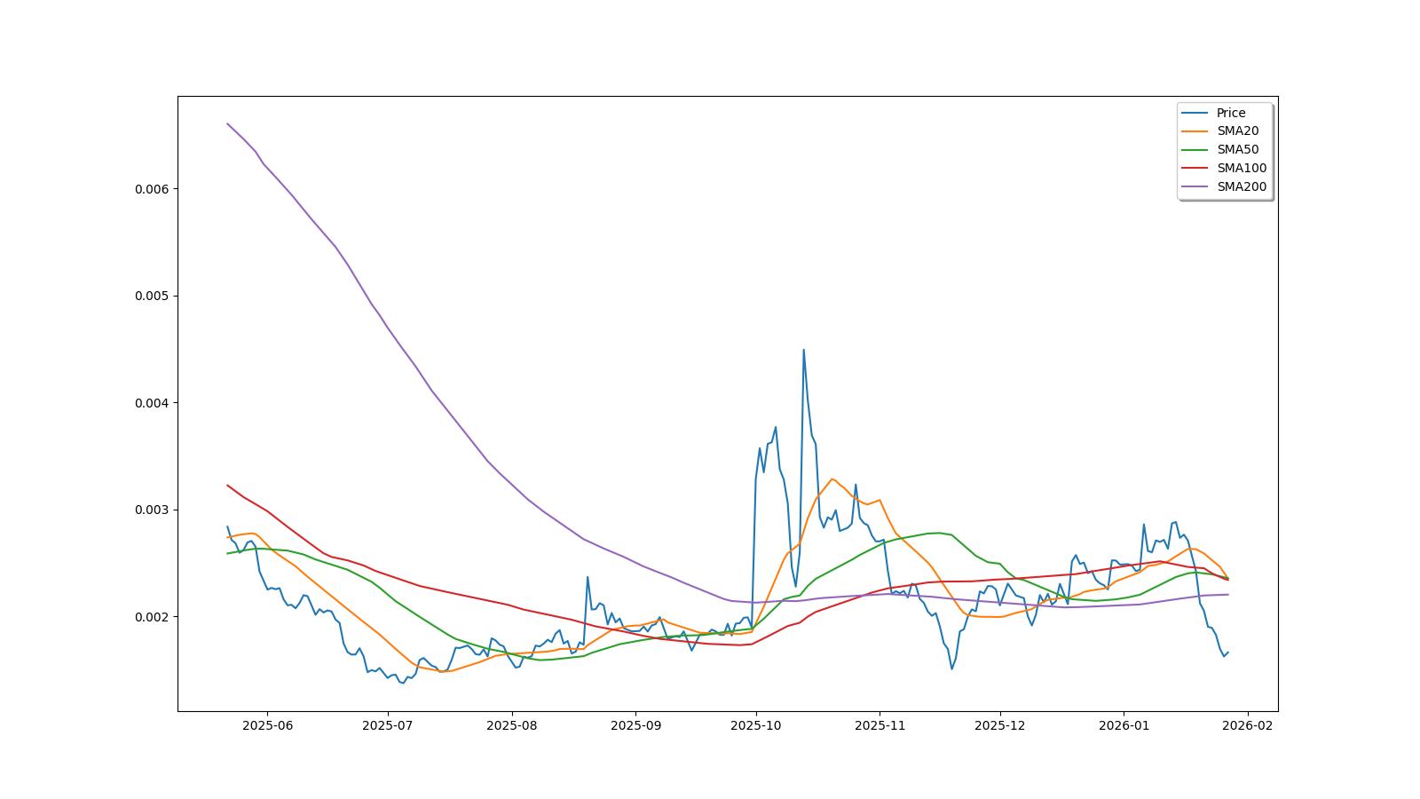 GAMEE Simple Moving Averages