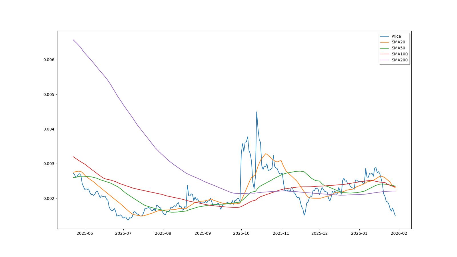 GAMEE Simple Moving Averages