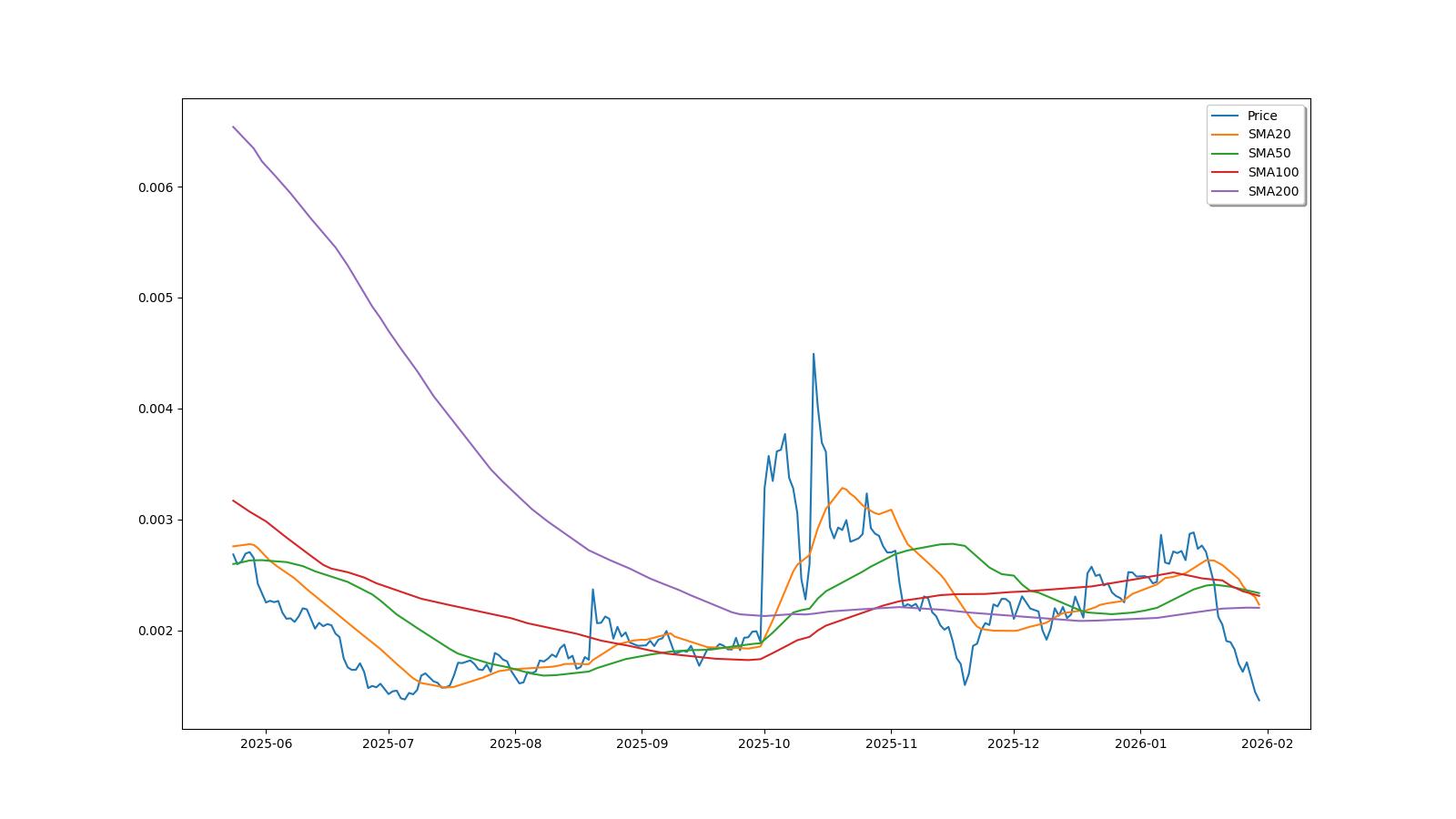 GAMEE Simple Moving Averages