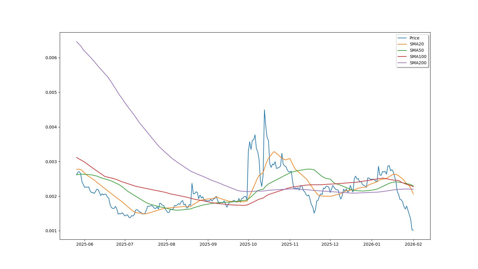 GAMEE Simple Moving Averages