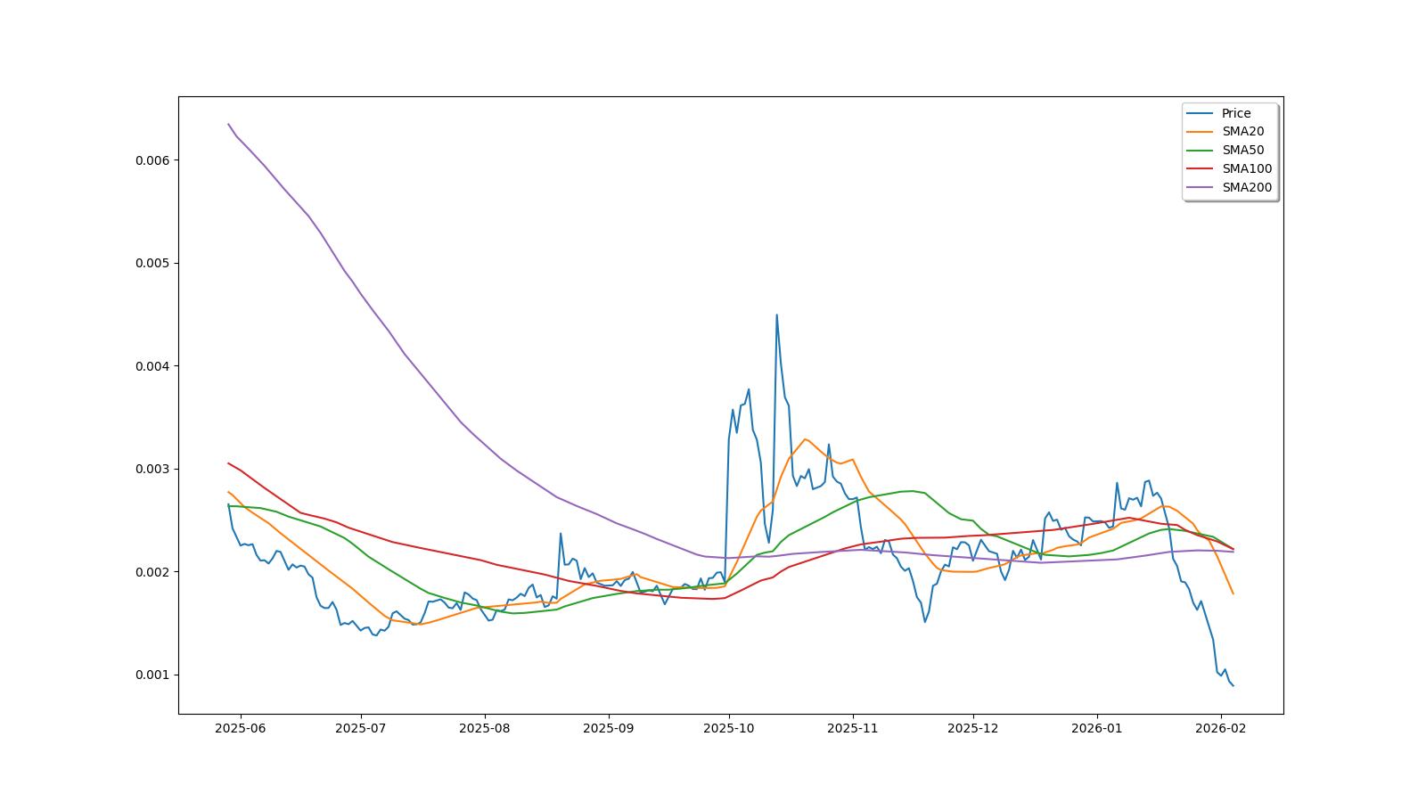 GAMEE Simple Moving Averages