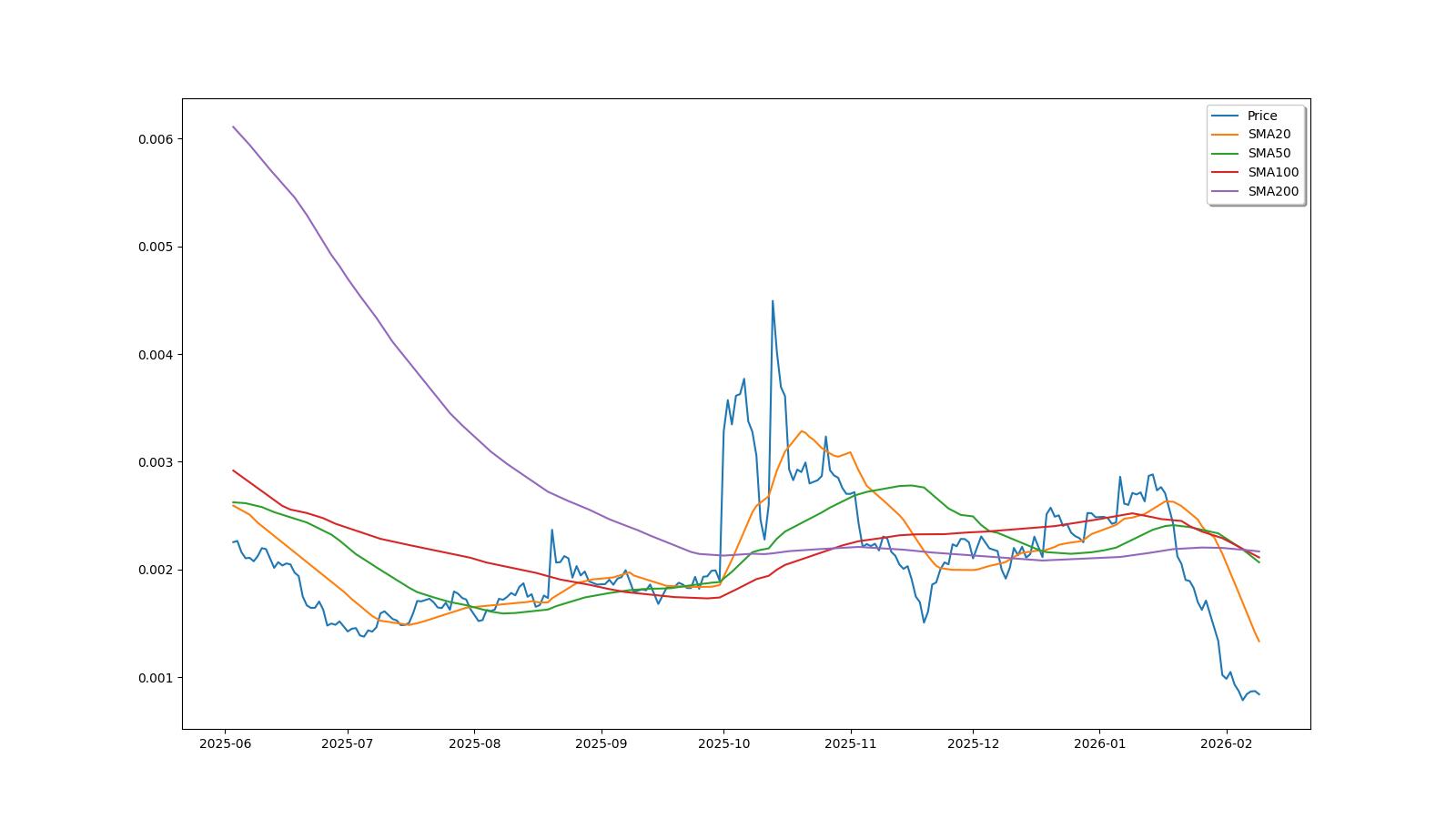 GAMEE Simple Moving Averages