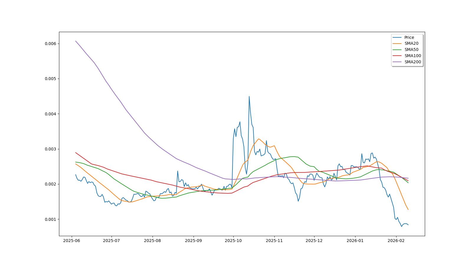GAMEE Simple Moving Averages