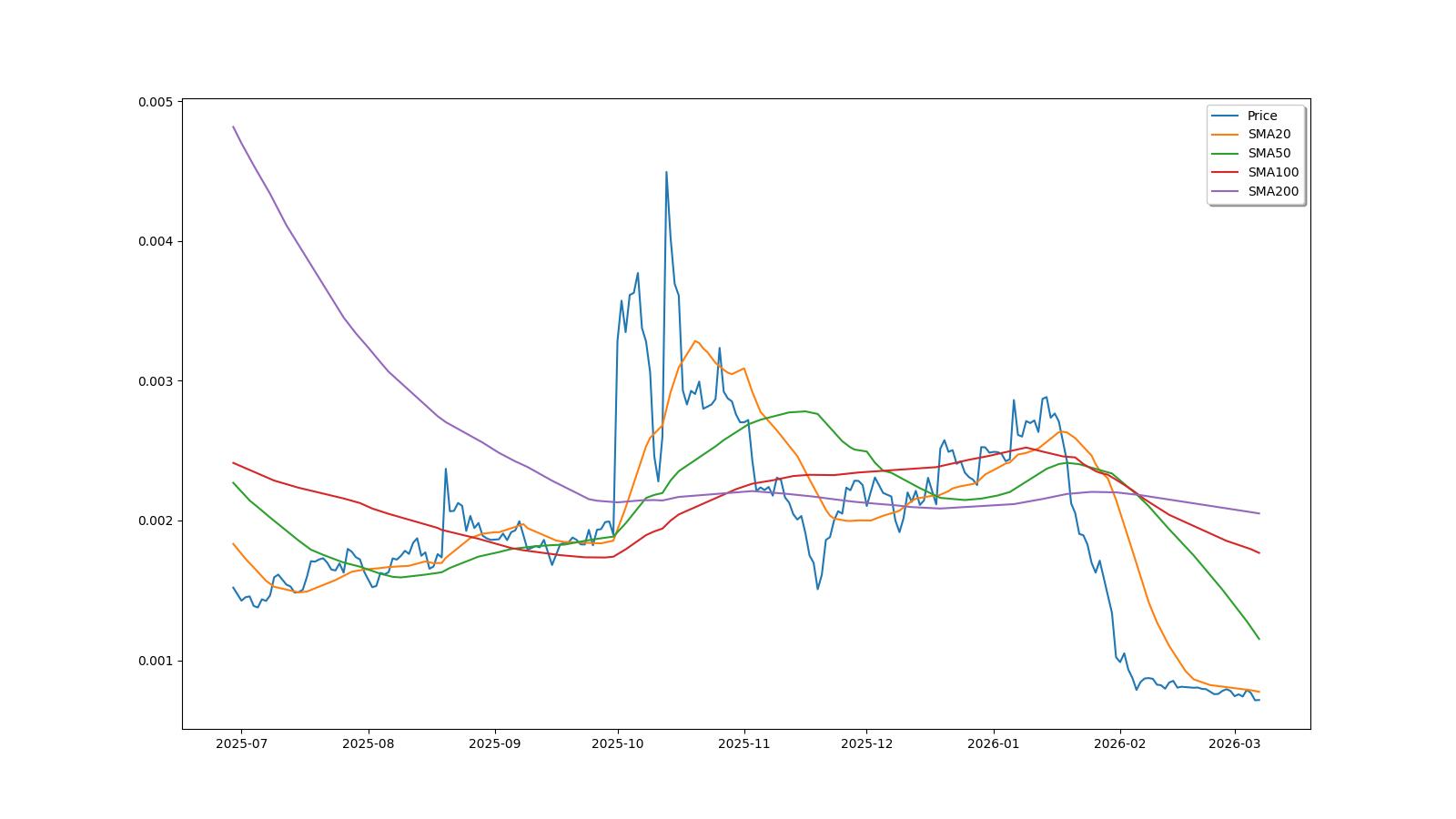 GAMEE Simple Moving Averages