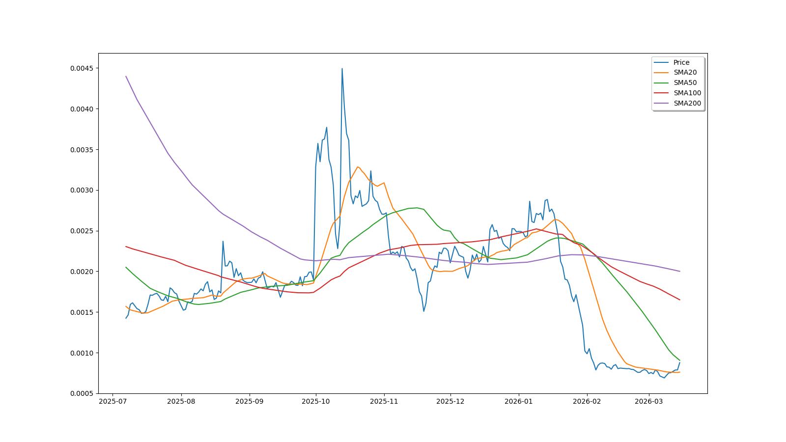 GAMEE Simple Moving Averages