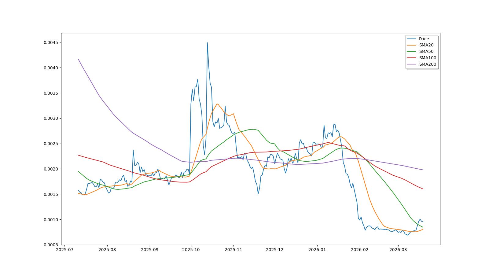 GAMEE Simple Moving Averages