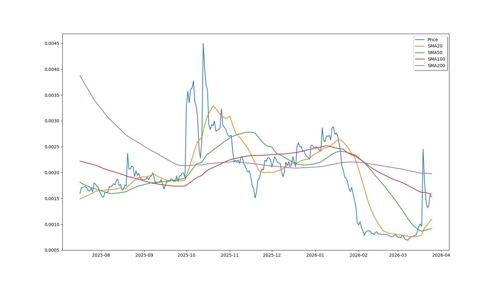 GAMEE Simple Moving Averages