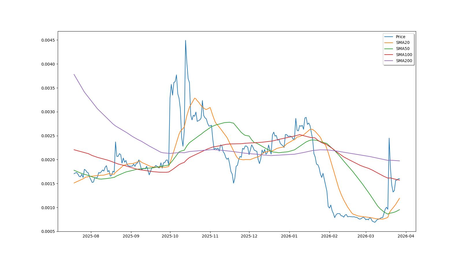 GAMEE Simple Moving Averages