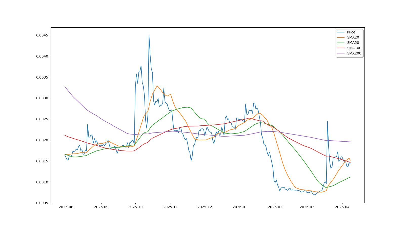 GAMEE Simple Moving Averages