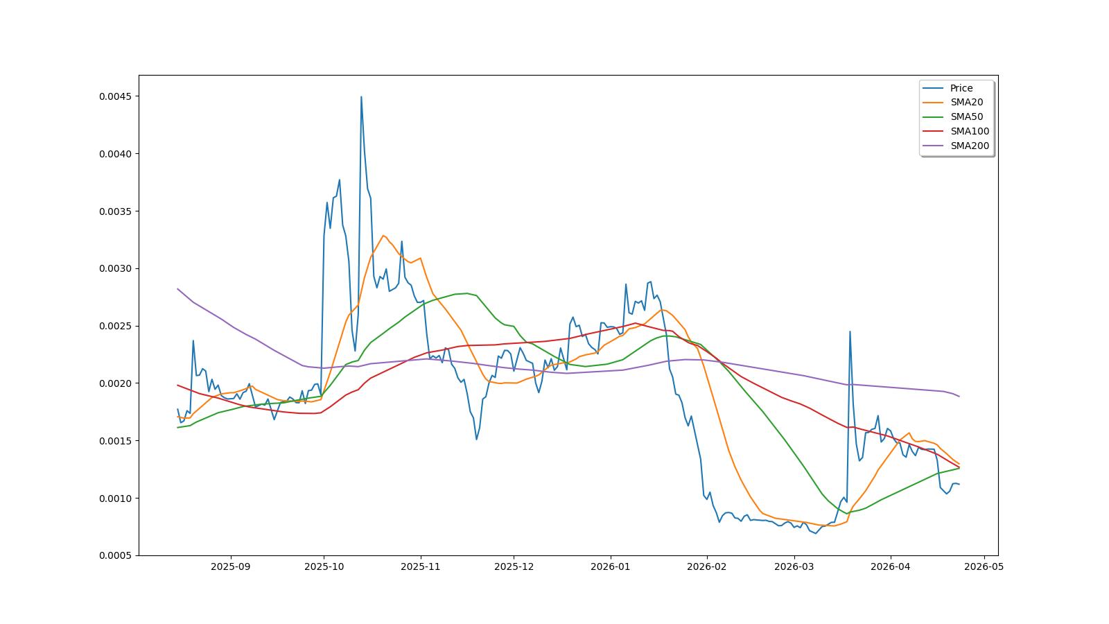 GAMEE Simple Moving Averages