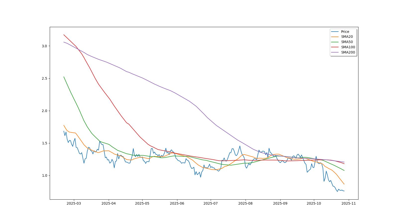 GameFi Simple Moving Averages