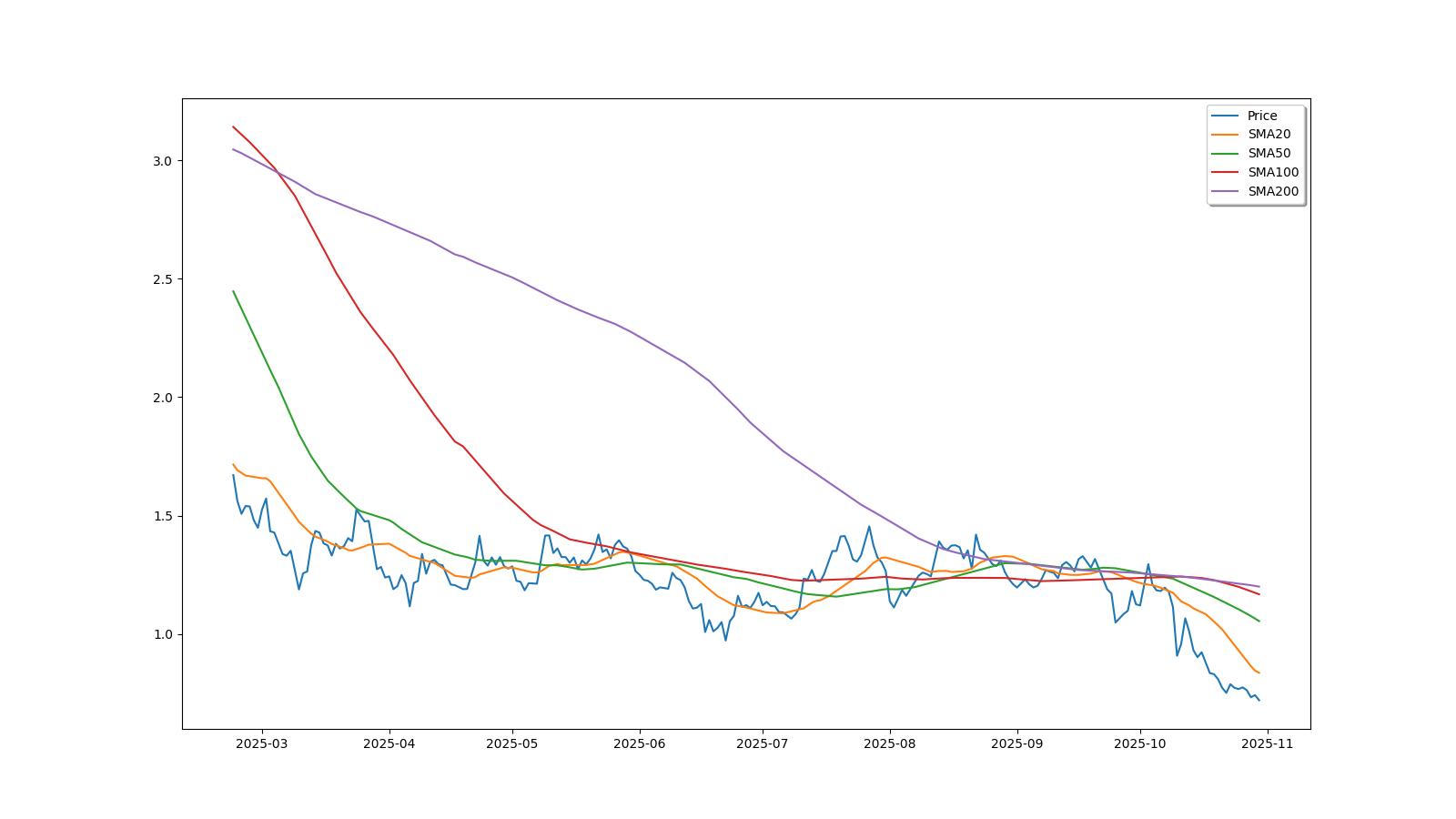 GameFi Simple Moving Averages