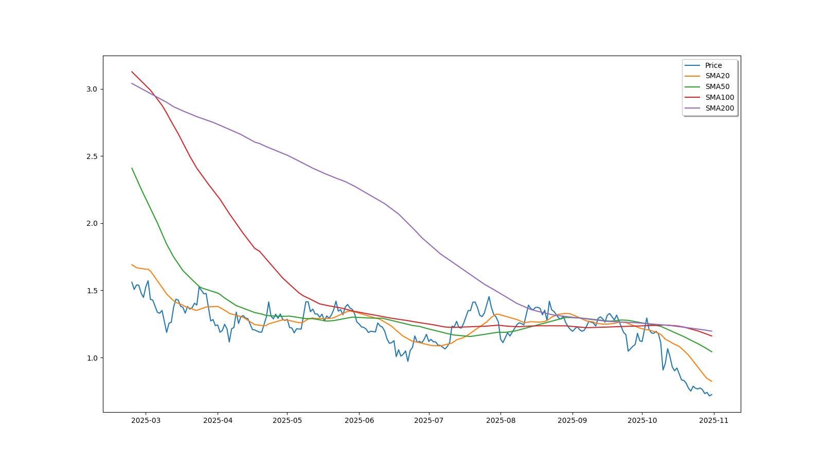 GameFi Simple Moving Averages